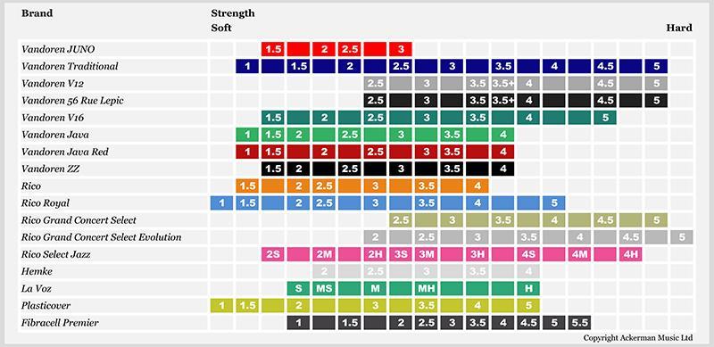 【現代樂器】D'Addario Rico La Voz Reed 次中音薩克斯風 Tenor Sax 爵士竹片 5片裝 | 露天市集 | 全台 ...