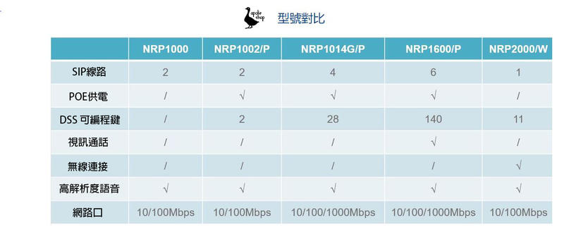 【阿婆K鵝】無線 迅時 NRP2000/W VOIP 網路電話 IP電話 SIP X3S X3SP NPR1000 | 露天市集 | 全台最大 ...