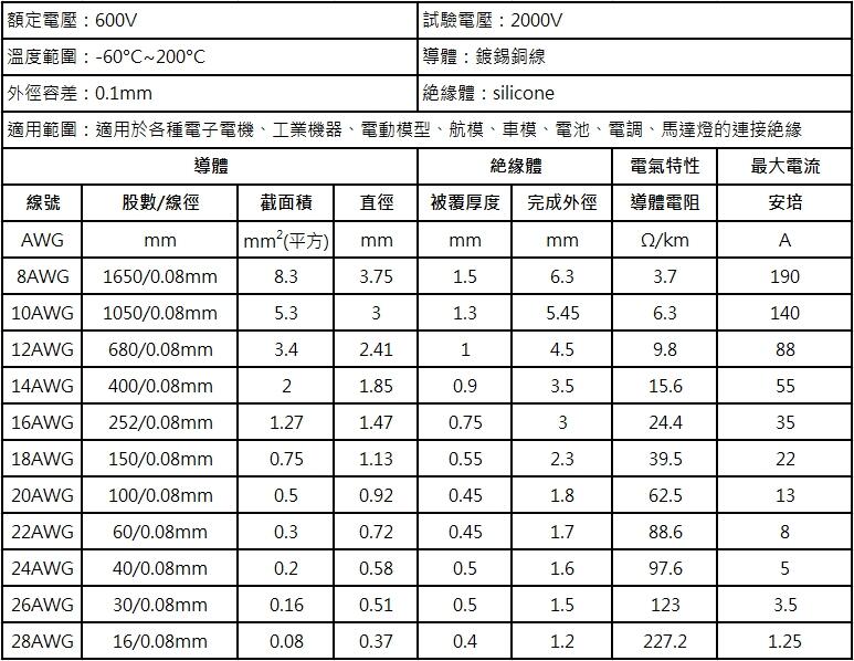 【28AWG特軟耐高溫矽膠線】航模導線 電源線 充電線 28 AWG號 電線 矽膠線 | 露天市集 | 全台最大的網路購物市集