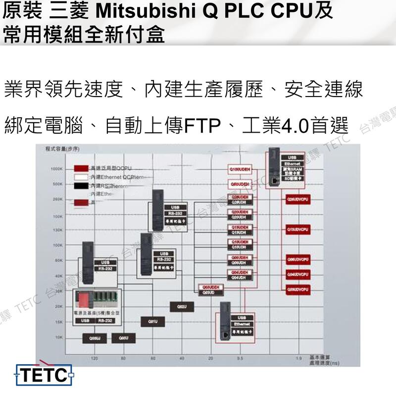 EF原裝 Q PLC CPU及常用三菱 Mitsubishi模組全新附盒,#電控小玩咖# | 露天市集 | 全台最大的網路購物市集
