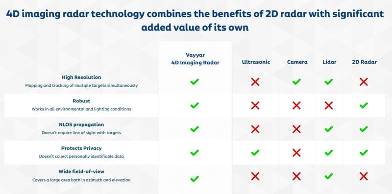 【Vayyar】Element 毫米波影像雷達開發模組 4D Radder Module | 露天市集 | 全台最大的網路購物市集