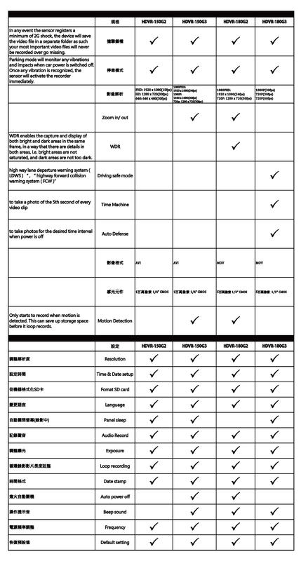 [AUTOTW ]190A 180G3 150G2 FHD 1080P 720P 後照鏡型汽車行車紀錄 | 露天市集 | 全台最大的網路購物市集