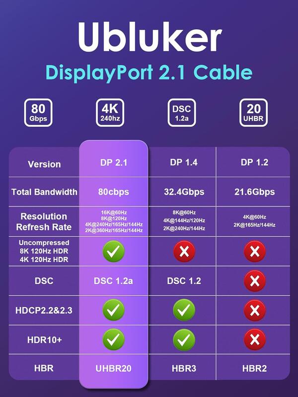 Ubluker【VESA認證DP80】80Gbps DisplayPort 2.1線 UHBR20 4K 240Hz | 露天市集 | 全台最 ...