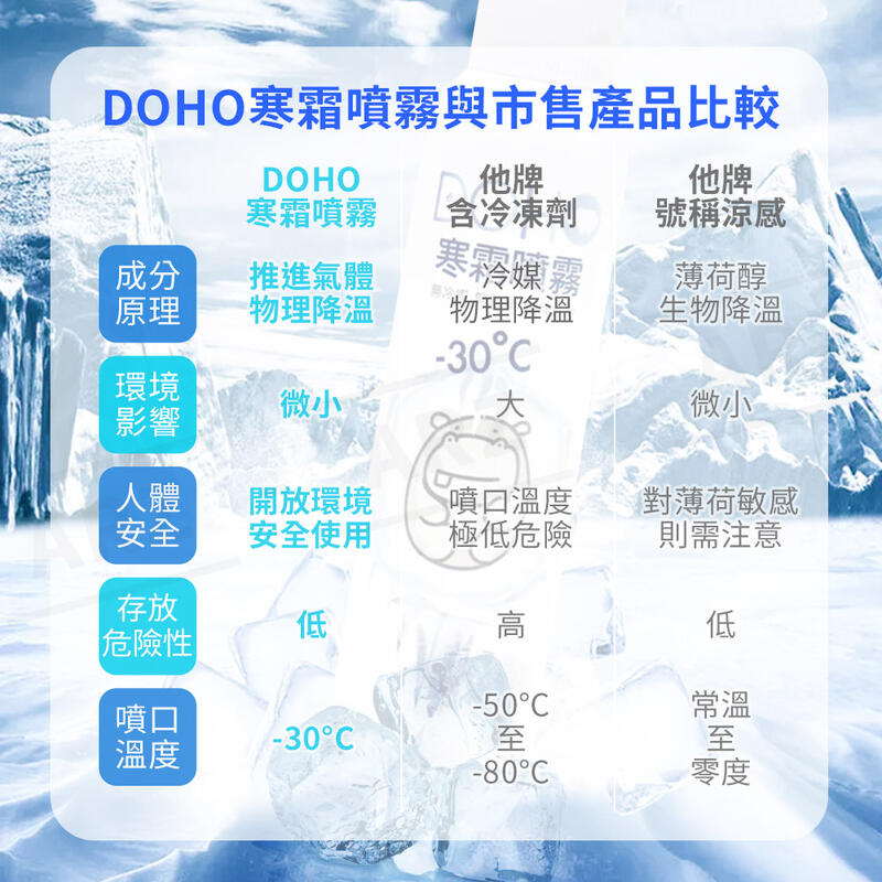 DOHO -30°C寒霜噴霧 300ml【ARZ】【E047】台灣製 物理製冷 汽車機車坐墊 降溫噴霧 冰涼噴霧 降溫劑 | 露天市集 | 全台最大的網路購物市集