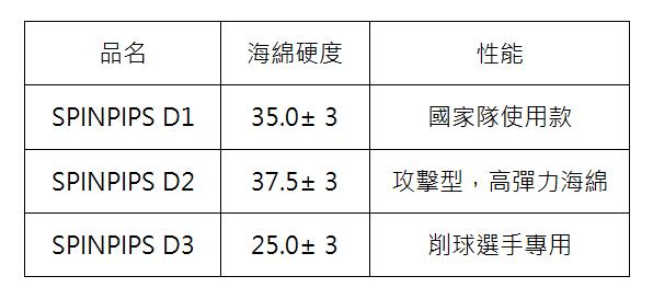 『良心桌球小舖』Victas Spinpips D1 變化型短顆粒(TSP Super spinpips後繼款) | 露天市集 | 全台最大的 ...