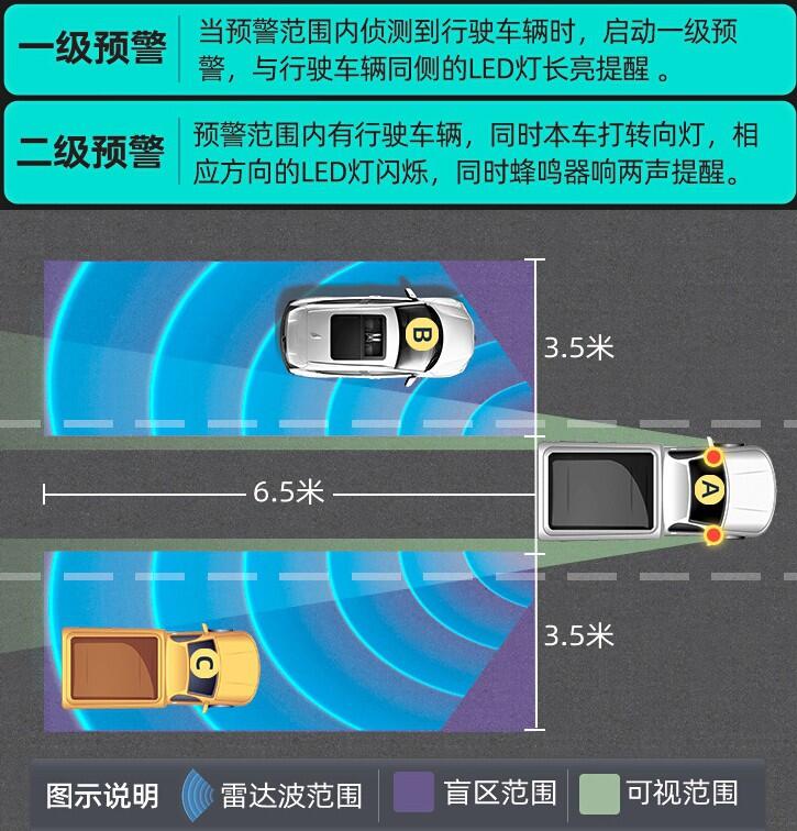 77G毫米波 雷達 BSD 盲點偵測系統 A柱型 各廠牌汽車99%改裝 LED燈 微波傳感器 | 露天市集 | 全台最大的網路購物市集