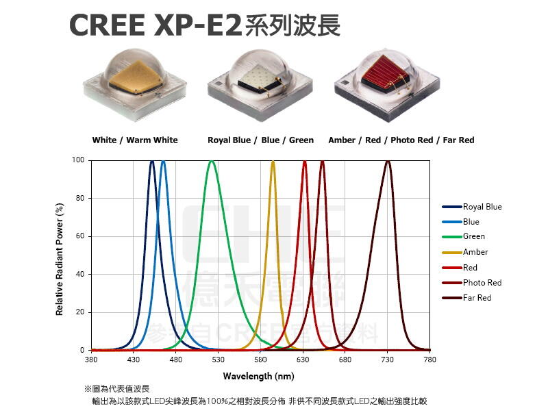 EHE】CREE原裝XP-E2 5W深紅光660nm高功率LED(XPE2)。最強深紅光，超高輸出1260mW | 露天市集 | 全台最大的 ...