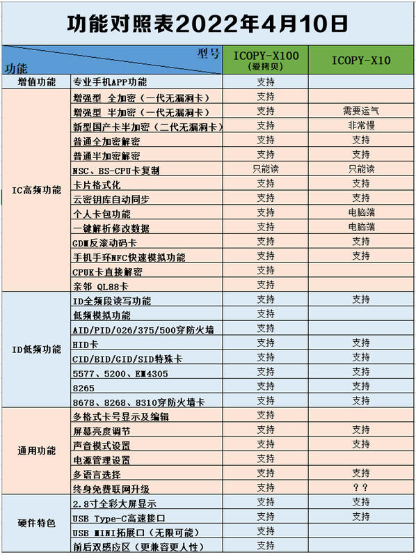 愛拷貝 icopy-x100 門禁卡電梯卡id卡讀寫器ic卡複製機器 | 露天市集 | 全台最大的網路購物市集