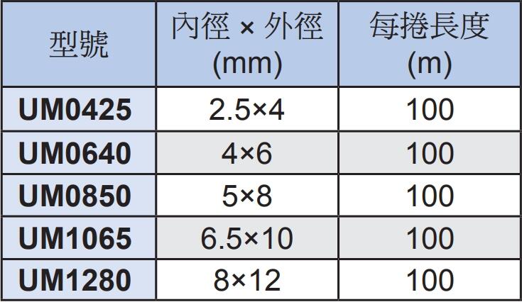 《專營電子材料》MINDMAN (PU管) UM-0640 / 100米~其他顏色可詢問 UM0640 大量另詢 | 露天市集 | 全台最大的 ...