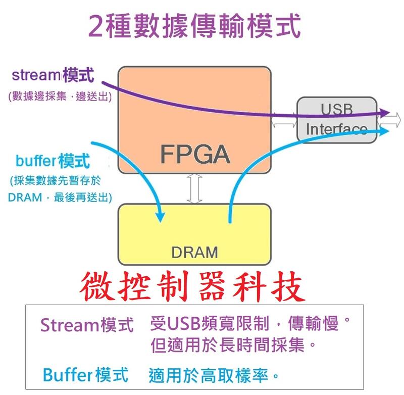 【微控】含稅附發票、原裝 DSLogic（Basic、Plus、U2Pro16）400MHz 16通道 邏輯分析儀 | 露天市集 | 全台最大的網路購物市集