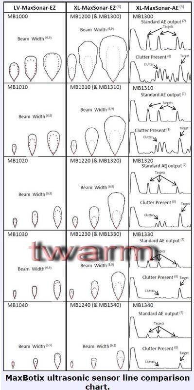 《德源科技》(含稅)MB1320，Maxbotix 原廠 XL-MaxSonar-AE2 高效能超音波感測器 | 露天市集 | 全台最大的網路購物市集