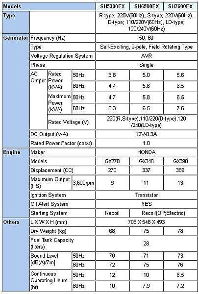 【花蓮源利】電啟動 ELEMAX 澤藤引擎 SH7600EX HONDA 發電機 7600W手拉 低噪音76db | 露天市集 | 全台最大的 ...