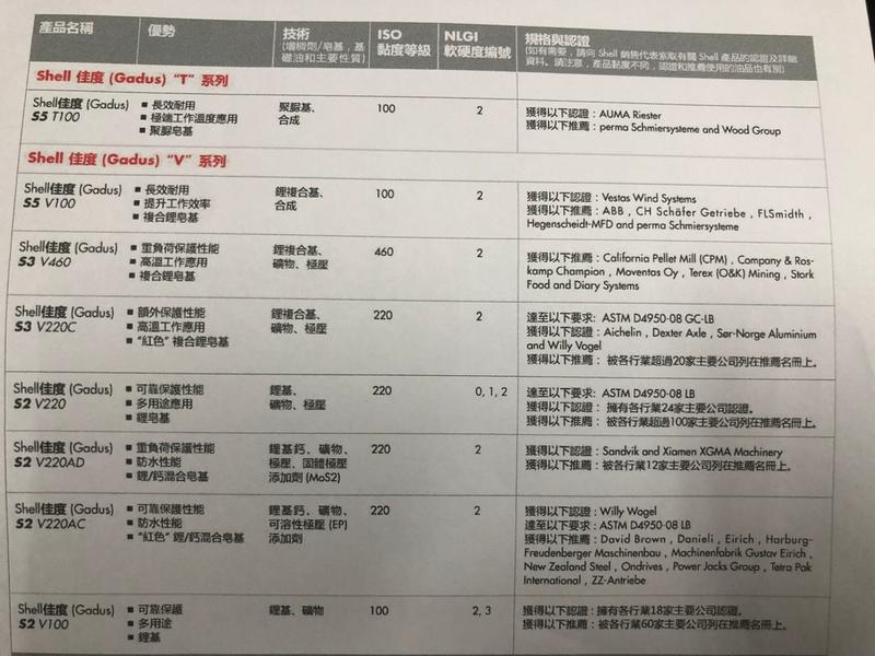 【殼牌Shell】鋰複合皂基二硫化鉬潤滑脂、Gadus S3 V460XD 2、18KG/桶裝【軸承、培林-潤滑用】 | 露天市集 | 全台最 ...