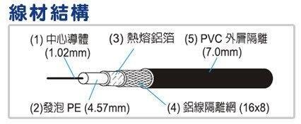 瘋狂買 台灣製造 5C2V 電視影像同軸電纜線 F-F線 5C2V同軸線 RF線 天線 同軸線 第四台線 數位天線 特價 | 露天市集 | 全台最大的網路購物市集
