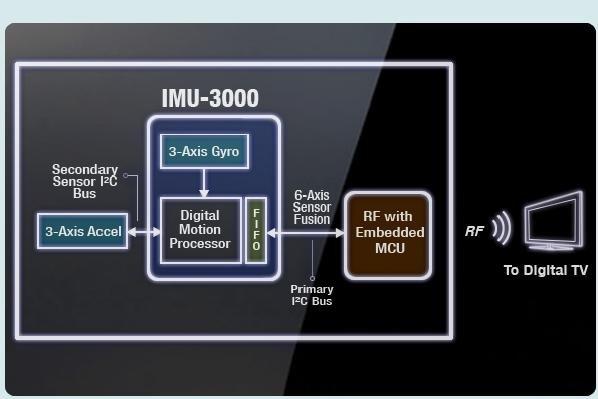 現貨到 InvenSense IMU-3000 三軸陀螺儀 IC/ARM/8051/AVR/PIC/LINUX/MCU | 露天市集 | 全台 ...