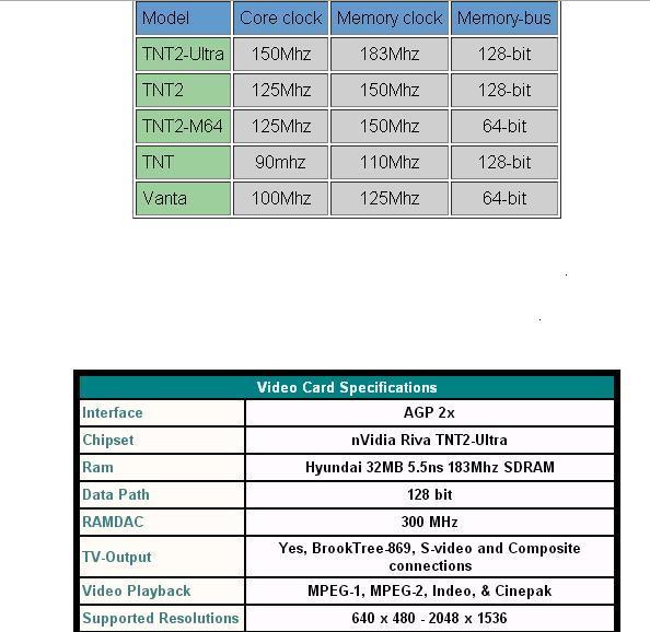 創巨Creative 3D Blaster Riva TNT2-Ultra AGP 顯示卡(CT6870) 32MB | 露天市集 | 全台最 ...