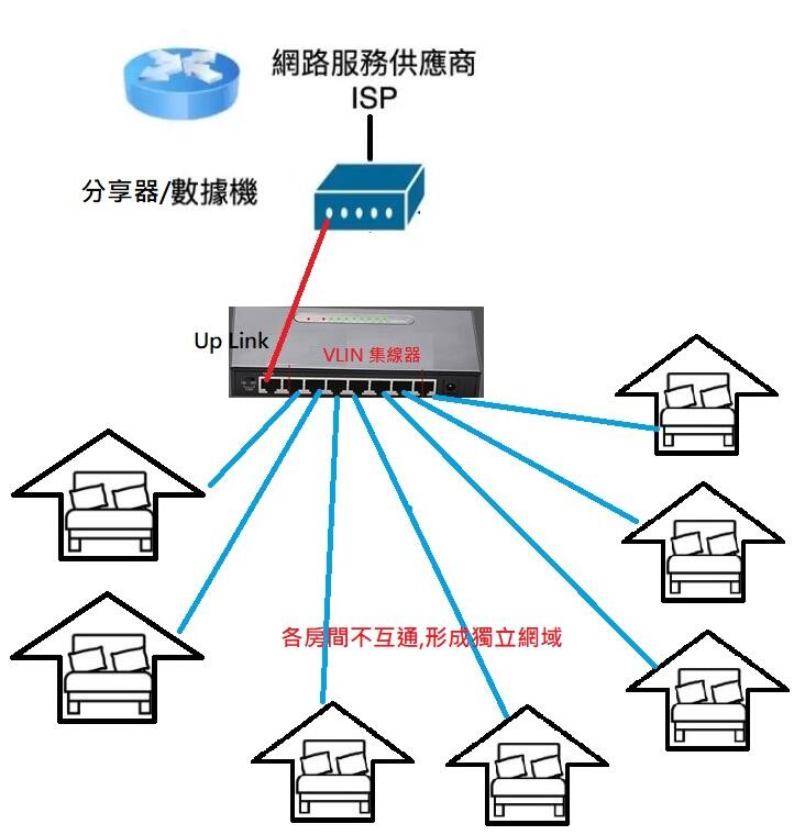 8埠 GigaLAN VLAN隔離Vlan hub防止LOOP 網路風暴 網路交換機100/1000 Switch | 露天市集 | 全台最大 ...