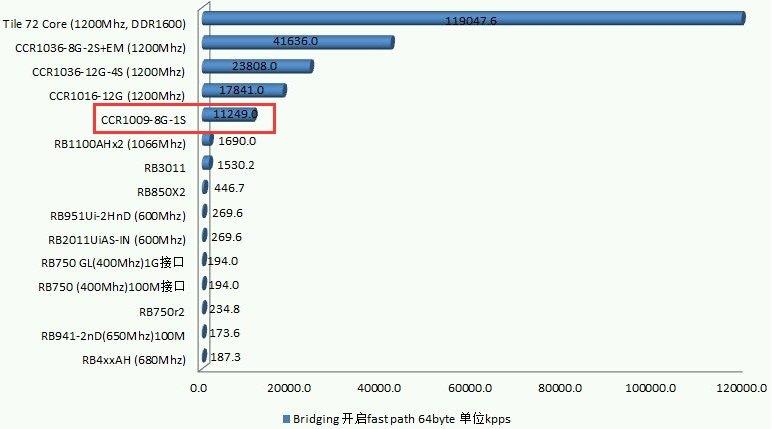 【RouterOS專業賣家】台灣公司貨 CCR1009-7G-1C-PC 9核心 光纖路由器 | 露天市集 | 全台最大的網路購物市集