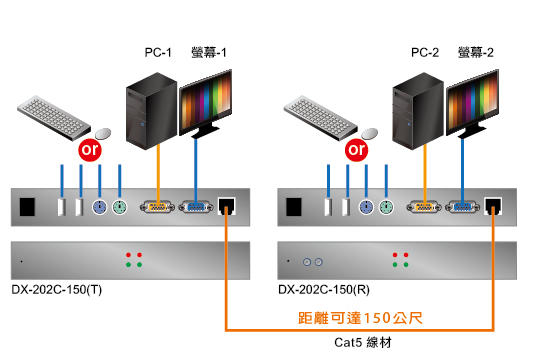 KVM專賣--DX-202C-150 USB+PS/2雙介面KVM延長器/接收端可切換控制發送端或本地端/凱文智慧影音 | 露天市集 | 全台最大的網路購物市集