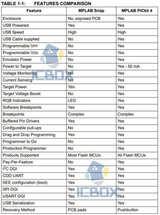 [ICBOX]Microchip MPLAB SNAP PG164100 萬用燒錄器 模擬除錯發展板/A565 | 露天市集 | 全台最大的網路購物市集