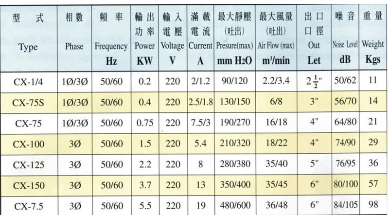 允統財CX-75A 1HP＊三相電透浦式鼓風機/風車/送風機-送風集塵-另有其他馬力1/4HP至7.5HP尺寸齊全 | 露天市集 | 全台最大的網路購物市集
