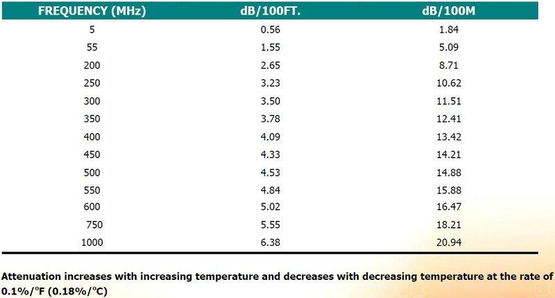 [含發票]白色50米BEST RG6-T60F雙層鋁箔 5C2V同軸電纜線有線數位電視.數位天線.衛星 超越168編 | 露天市集 | 全台最大的網路購物市集