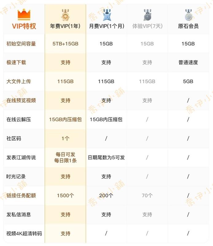 115網盤 年費會員 VIP | 露天市集 | 全台最大的網路購物市集