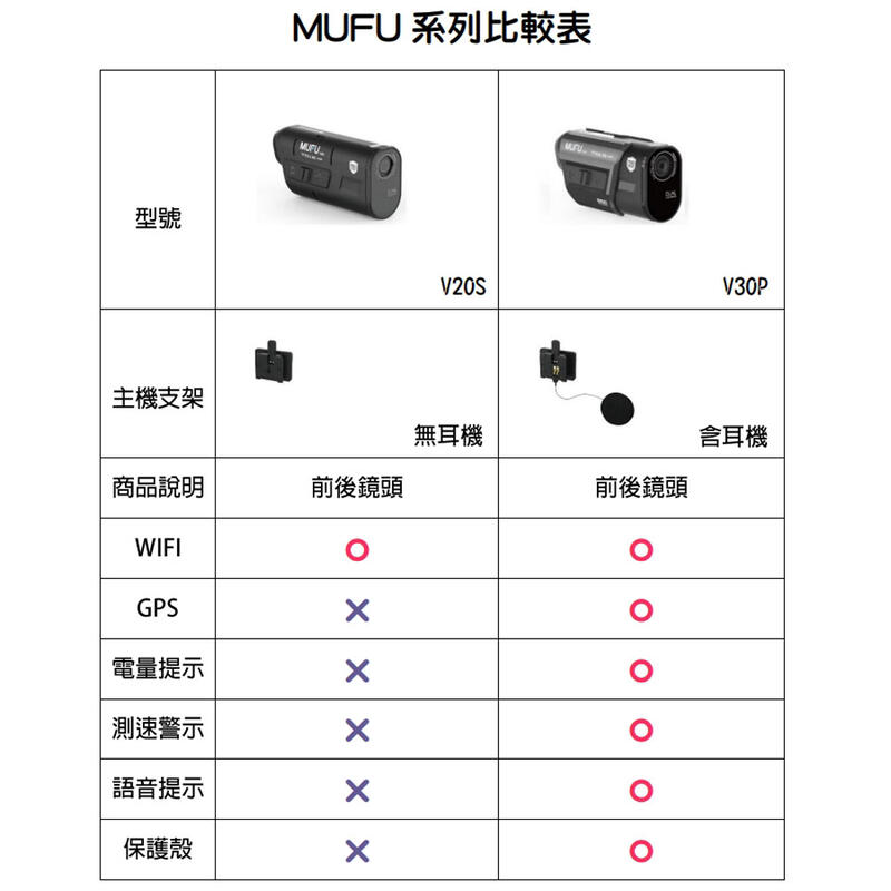 【618限定】MUFU V30P 國民機【贈128G+三好禮】前後雙錄 機車行車記錄器 GPS測速 另 V60P | 露天市集 | 全台最大的 ...