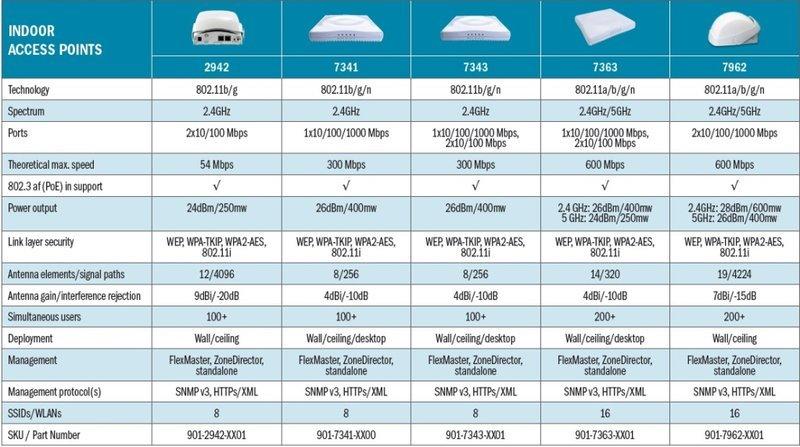 Ruckus ZoneFlex 7343 11n 300M高速 遠距 無線寬頻分享器 基地台 動態智慧指向天線2x2:2搭載 超越Ruckus ...