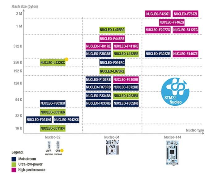 《德源》(含稅)NUCLEO-F446ZE 開發板(STM32F446ZET6)Nucleo-144 MCU Dev | 露天市集 | 全台最 ...