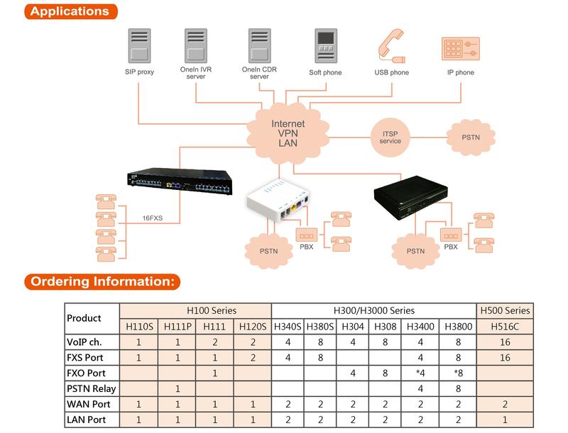 全穎網路閘道器 ALLWIN VOIP GATEWAY H340S 4FXS 2WAN 2LAN | 露天市集 | 全台最大的網路購物市集