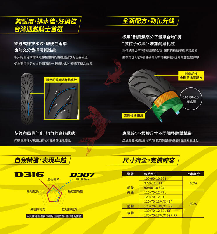 駿馬車業 特價 登祿普 DUNLOP D316 90/90-10 350-10 100/90-10 一輪完工價1000起 | 露天市集 | 全 ...