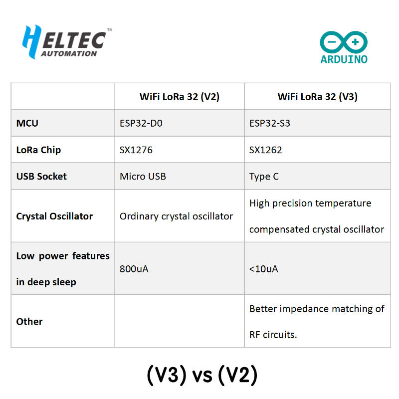 HTIT-WB32C (V3) -Heltec Arduino ESP32 LoRa 完整模組(已集成外殼與天線) | 露天市集 | 全台最大的網路購物市集